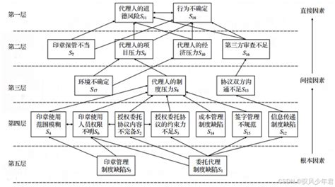 通俗易懂的说清楚 解释结构模型法ism原理 ——ism因素划分与因素传播链建立ism模型 Csdn博客