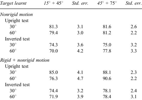 Mean Percentage Correct With Standard Error Experiment 2 Download Table