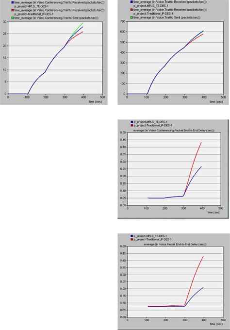 Video Packet Send And Received Fig 7 And Fig 8 Give The Average Number Download Scientific