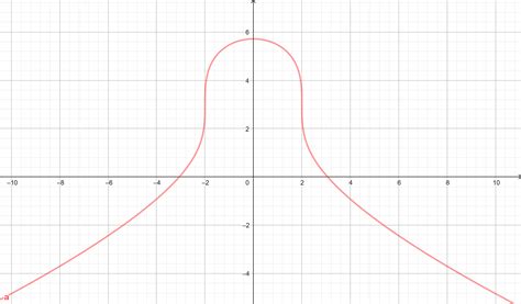 Use The Graph To Answer The Question Given Below Estimate Quizlet