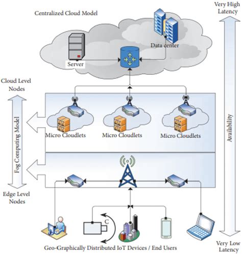 Figure 1 From Four Layer Architecture For Iot Security In Fog Network Semantic Scholar
