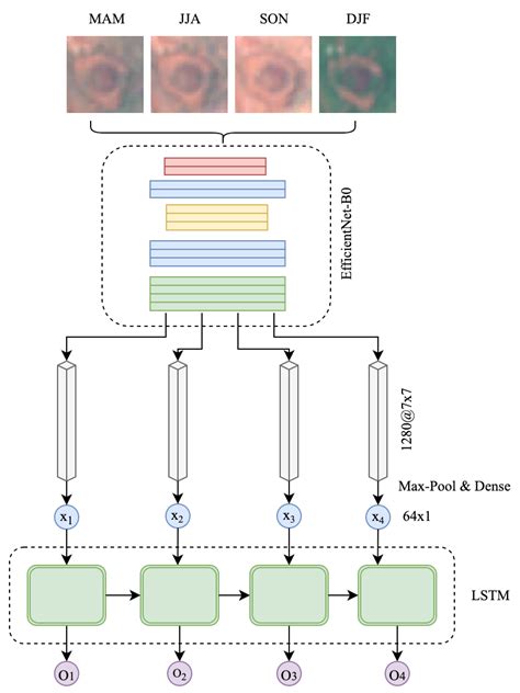 Remote Sensing Free Full Text Deep Seasonal Network For Remote
