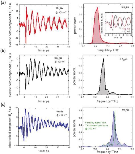 Thz Emission Spectroscopy Measurements The Detected Thz Waveform Is