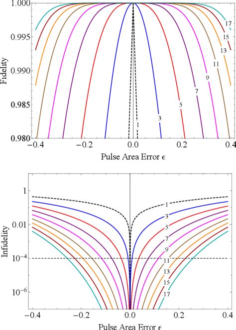 Figure 3 From Ultrahigh Fidelity Composite Rotational Quantum Gates Semantic Scholar