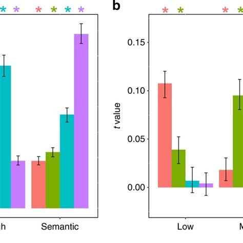 Simulated Results For Decoding Accuracy And Feature Specific
