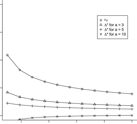 a lower complexity hypothesis class leaves less room for wag to