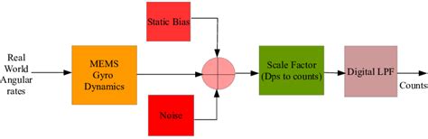 Block Diagram Of A Simple MEMS Based Gyroscope 4 PH Sensitivity Download Scientific Diagram