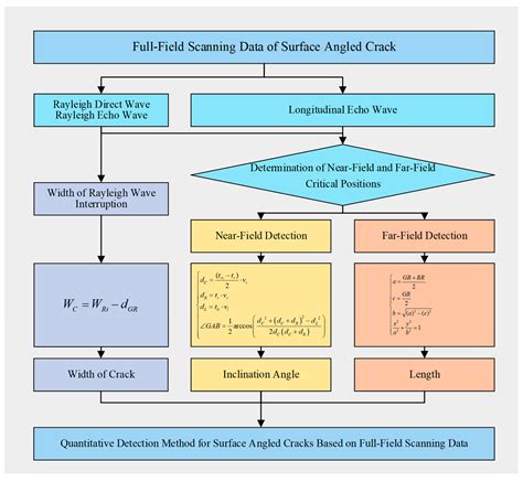 Quantitative Detection Method For Surface Angled Cracks Based On Laser Ultrasonic Full Field