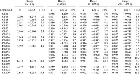 Calibration Results For Logarithmic Interpolation Logh Loga O Loga