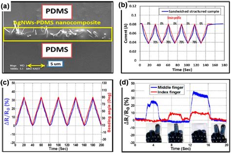 Conductive Elastomers For Stretchable Electronics Sensors And Energy Harvesters Pmc