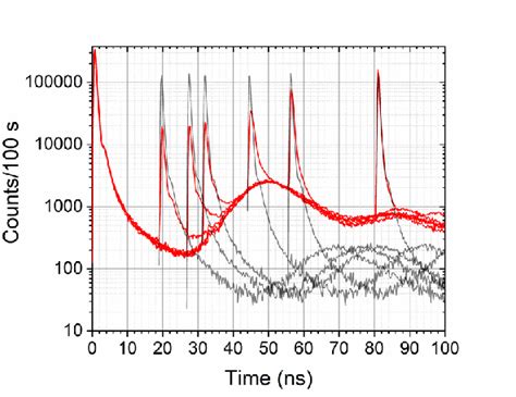 Figure 5 From Photon Number Dependent Afterpulsing In Superconducting Nanostrip Single Photon