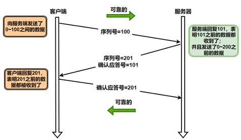 常见应用层协议里，哪些协议用udp，哪些用tcp，各自作用又是什么？ 腾讯云开发者社区 腾讯云