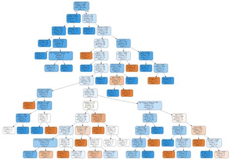 Knn Decision Tree Svm And Logistic Regression Classifiers To Predict Loan Status Crawstat