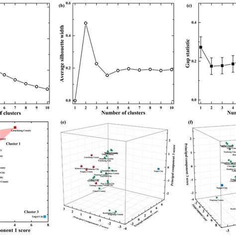 Effect Of The Number Of Clusters On Different Clustering Errors Using