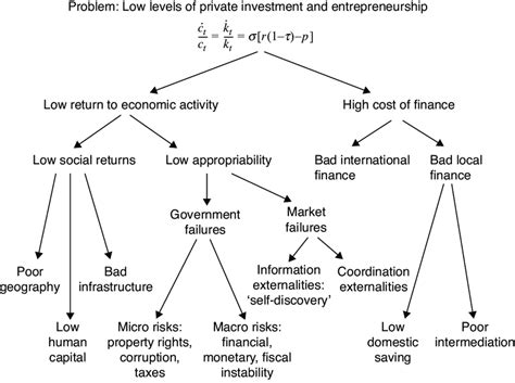 4 The Growth Diagnostic Framework Source Hausmann Et Al 2008 P 326 Download Scientific