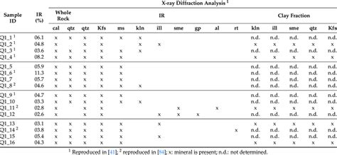 Ir And X Ray Diffraction Analysis Summary Of Identified Minerals Download Scientific Diagram