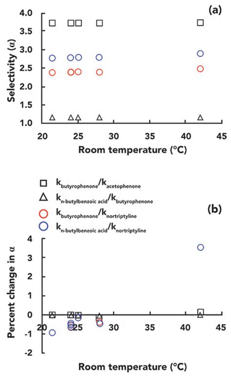 Liquid Chromatography At Room Temperature When Should A Liquid