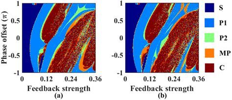 Mapping Of The Dynamical States For Gs Lasing A And Es Lasing B Of Download Scientific
