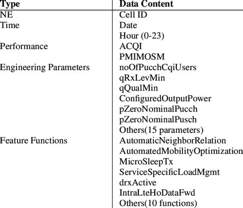 Description Of Data Formant And Attributes Download Scientific Diagram