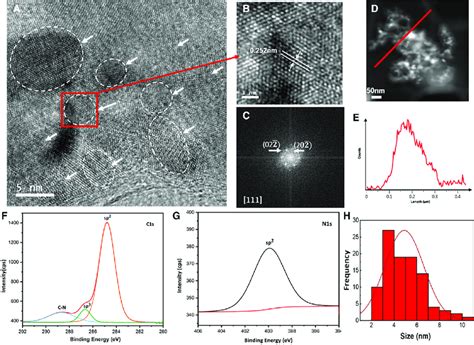 Microstructural And Compositional Analysis Of As Fabricated Nds A
