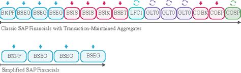 Figure 5 From The Impact Of Columnar In Memory Databases On Enterprise Systems Semantic Scholar