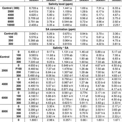 Effect Of Irrigation By Saline Water And Foliar Spraying Of Salicylic