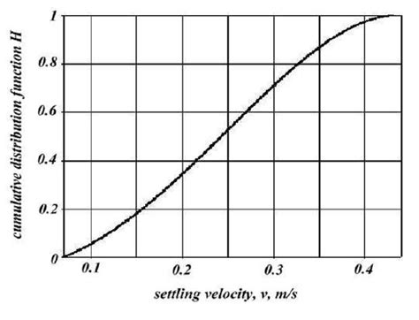 Cumulative Distribution Function Of Particle Settling Velocity Download Scientific Diagram