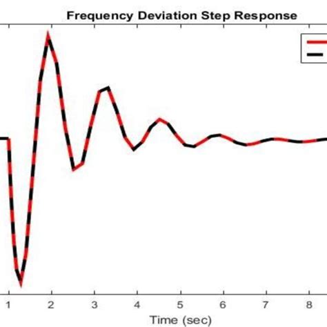 Pdf Analysis Of Load Frequency Control Of Two Area Power System Using