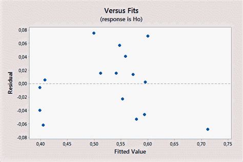 Residuals Versus Fits Plot From Minitab Cross Validated