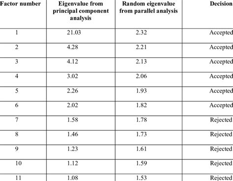 The Parallel Analysis Summary Comparing With Principal Component