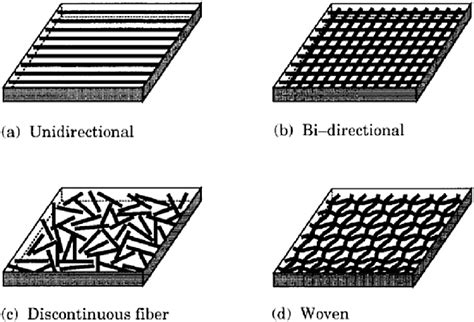 Composite Materials Fibers