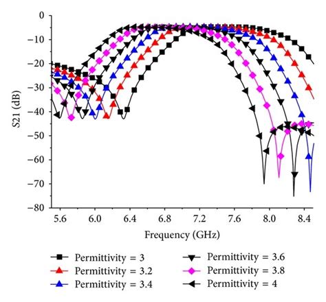 Simulated S Parameters With Different Lc Permittivities A S11 B Download Scientific