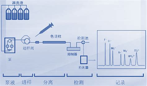 离子色谱（ic）与液相色谱（hplc）的比较 知乎
