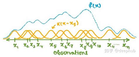 非参数检验方法，核密度估计简介 知乎