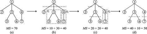 Example Of Splitting A Tree By Sstree Download Scientific Diagram