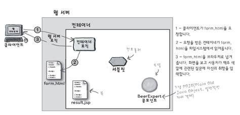 Jsp Programming 2jsp의 처리 과정 및 Servlet과의 관계