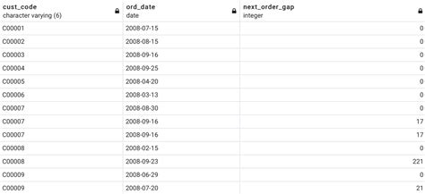 Top 5 Sql Analytic Functions Every Data Analyst Needs To Know Towards Data Science