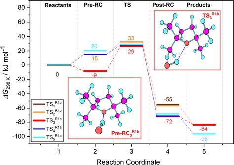 Free Energy Profile Of Reaction R1 Hydrogen Abstraction Pathways Two Download Scientific