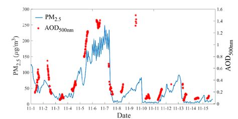The Aerosol Optical Depth Aod And Pm2 5 Particulate Matter With Download Scientific Diagram