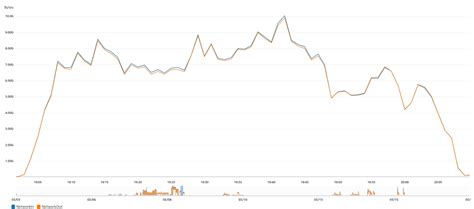 Sonatype Nexus Repository High Availability Performance Data Using Aws