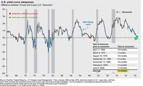 Yield Curve Inversion S S Spooks Investors Finom Group