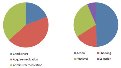Potential Errors During Drug Administration By Task And By Type 5 Download Scientific Diagram