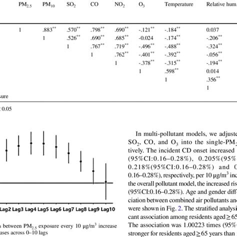 Spearman Correlation Between Air Pollutants And Meteorological Factors