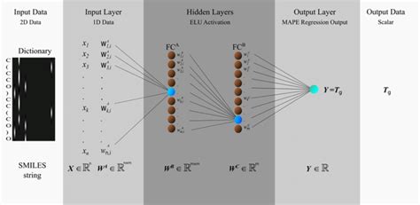 Schematic Picture Of The Artificial Neural Network Used To Predict The Download Scientific
