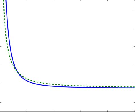 comparison of pcdm and approx for l 1 regularized least squares download scientific diagram