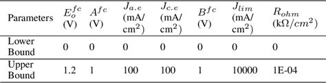 Table Ii From Optimal Model Parameter Identification Of Solid Oxide
