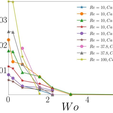 The Average Migration Velocity Vs W O Download Scientific Diagram
