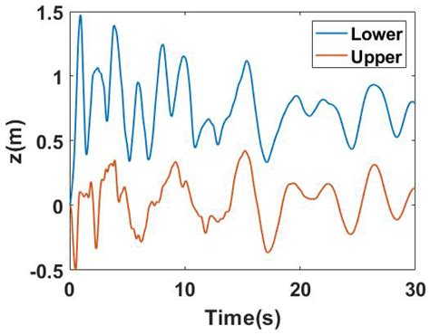 A Numerical Simulation Of A Variable Shape Buoy Wave Energy Converter
