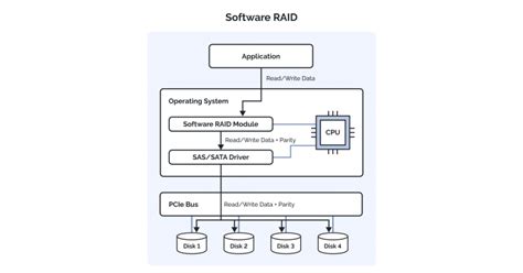 Software Raid Vs Hardware Raid What Is The Difference