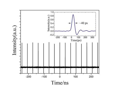 Measured Oscilloscope Trace Of The Oscillator Output Pulses Inset Download Scientific Diagram